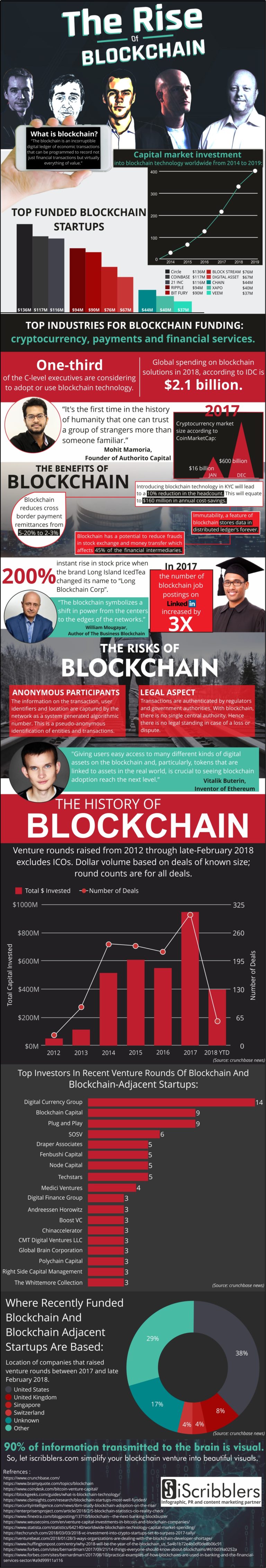 The Rise of Blockchain Technology Across The Globe [Infographics ...