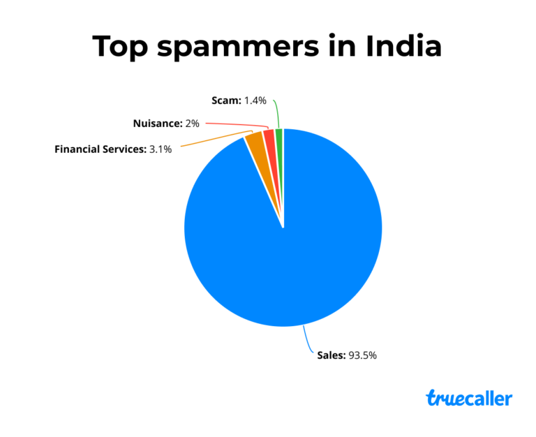 India ranks 4th on list of most spammed countries of 2021, says ...