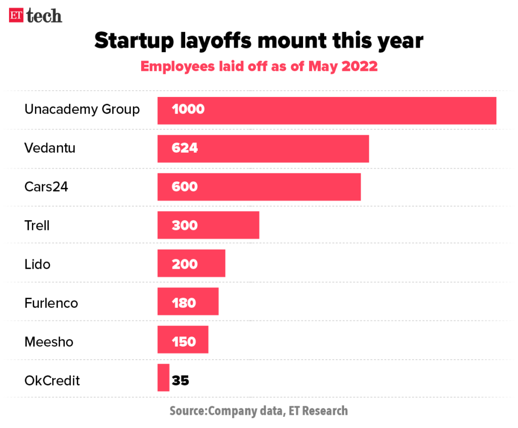 Start-ups Predicted to Fire 60,000 Employees This Year - TechStory