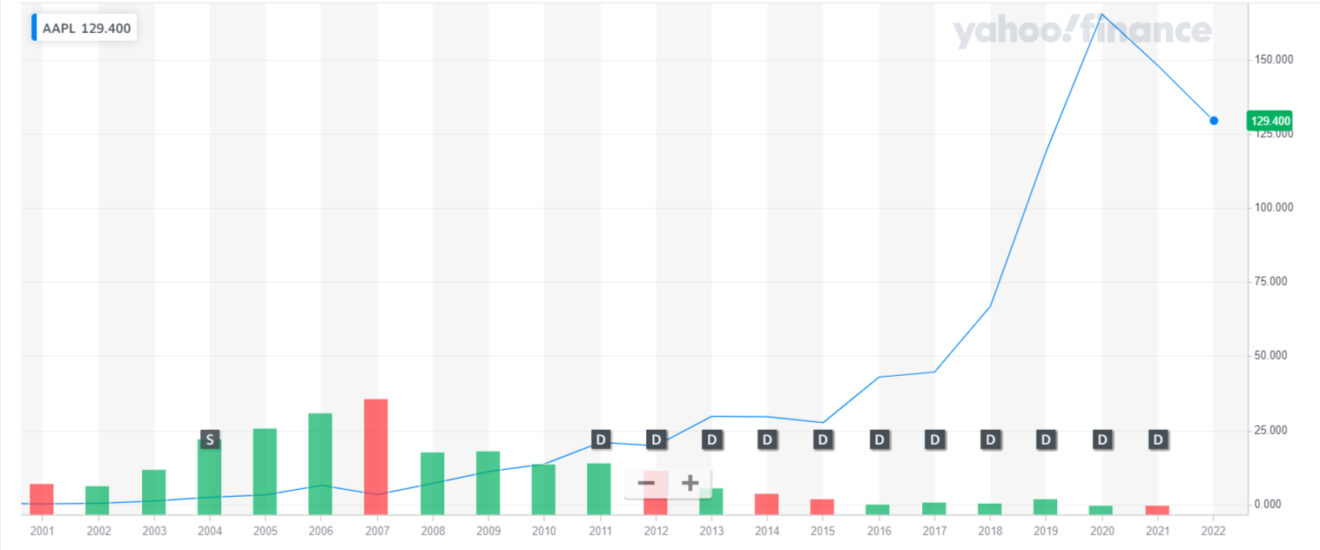 If Invested $5000, 10 Years Ago, this is How Much You would Have Today ...