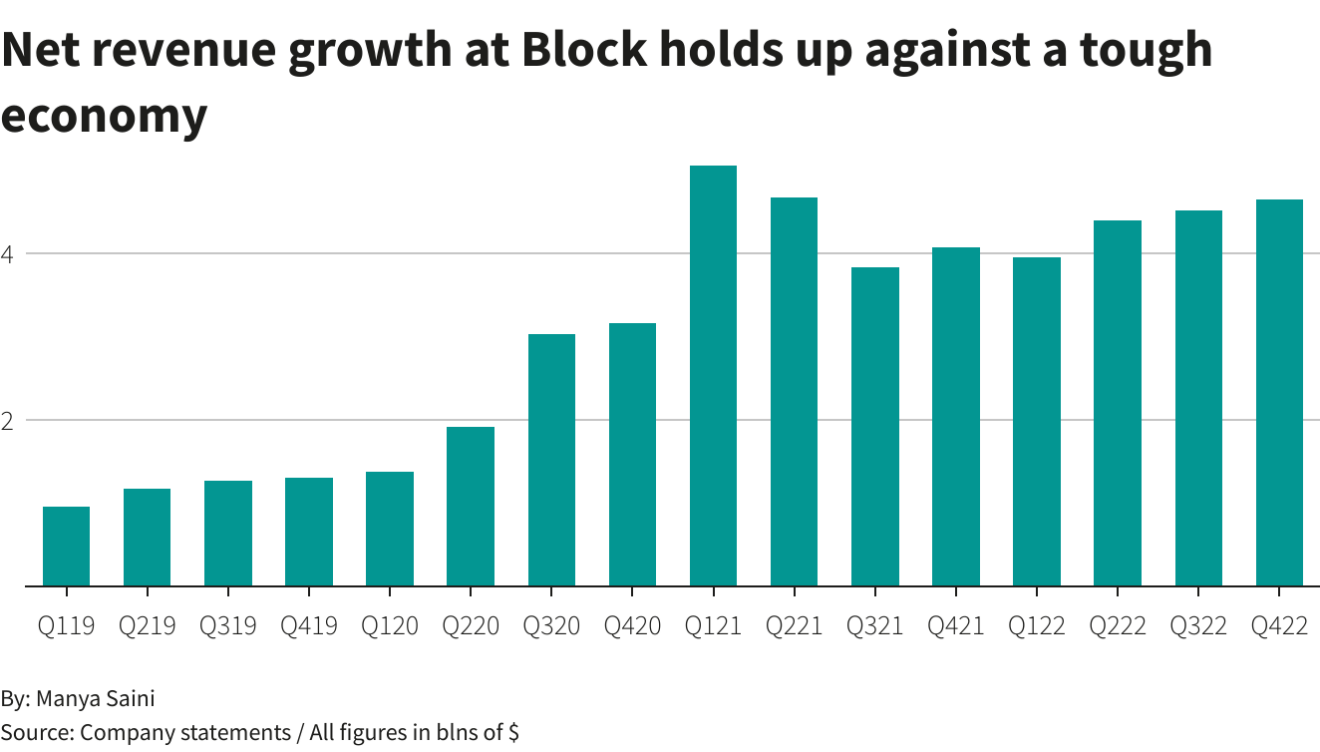 Block Inc "meaningfully slowing" the hiring process - TechStory