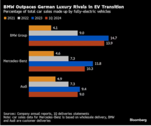Sales of BMW EV rise while competitors face low demand - TechStory